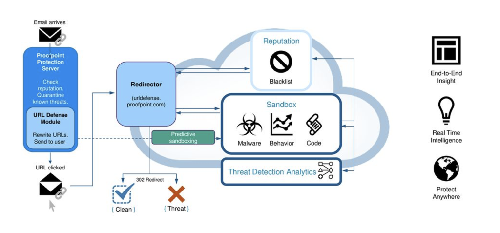 Email & Web Security Proofpoint – IST AMERICAS